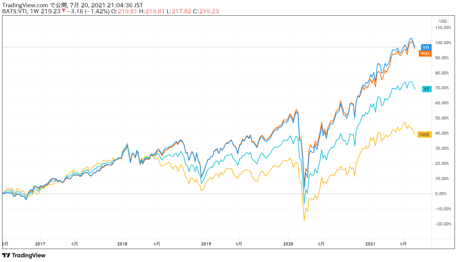 VTI・VOO・VT・VXUSの比較をしてみました｜スネークブログ 暮らしを豊かに