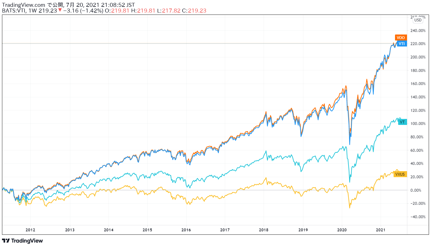 VTI・VTI・VT・VXUSを比較をしてみました - スネークブログ 暮らしを豊かに
