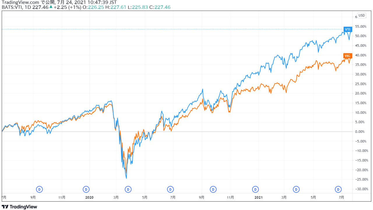 VTI・VTI・VT・VXUSを比較をしてみました - スネークブログ 暮らしを豊かに
