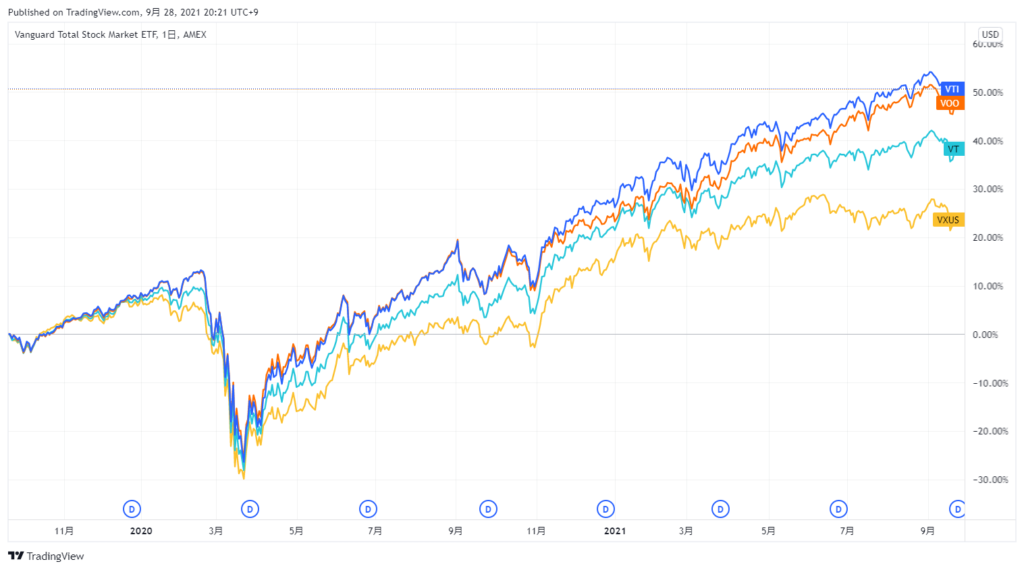 VTI・VTI・VT・VXUSを比較をしてみました - スネークブログ 暮らしを豊かに