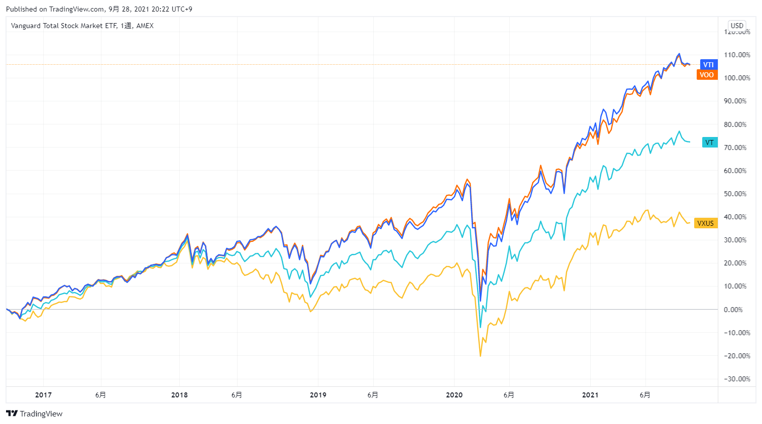 VTI・VTI・VT・VXUSを比較をしてみました - スネークブログ 暮らしを豊かに