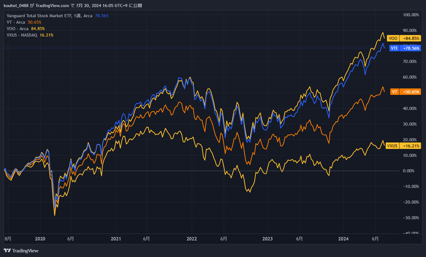 VTI・VTI・VT・VXUSを比較をしてみました - スネークブログ 暮らしを豊かに
