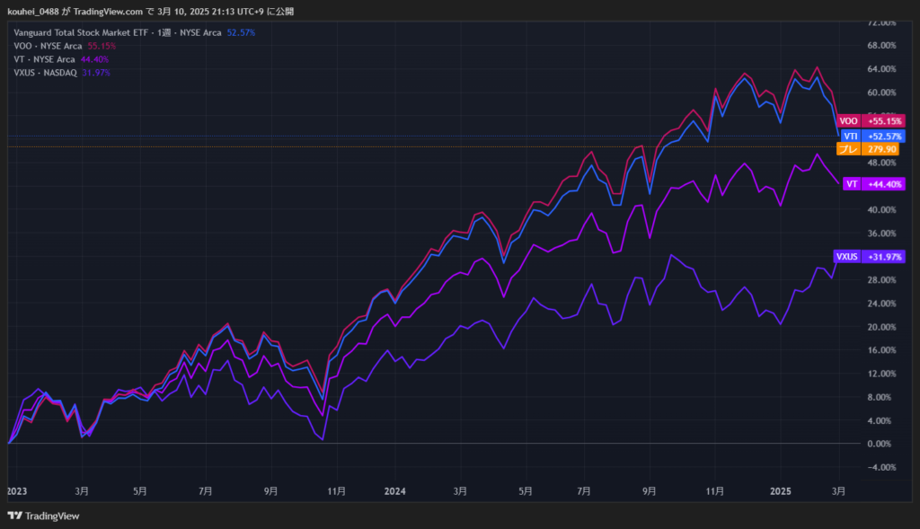VTI・VTI・VT・VXUSを比較をしてみました - スネークブログ 暮らしを豊かに