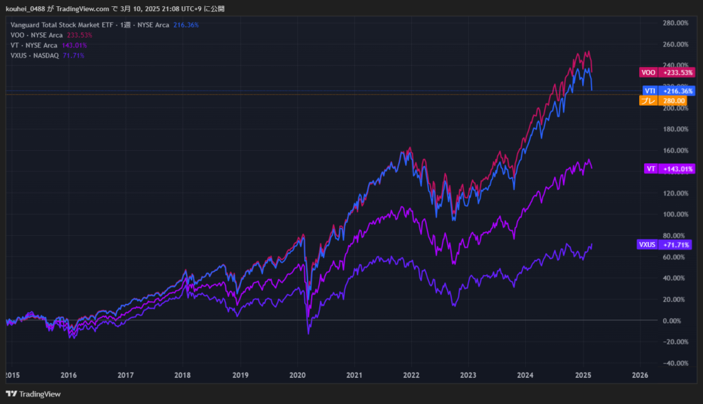 VTI・VTI・VT・VXUSを比較をしてみました - スネークブログ 暮らしを豊かに